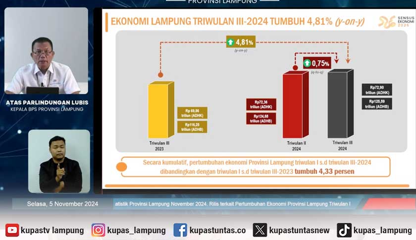 Berdikari - BPS: Triwulan III Tahun 2024 Perekonomian Lampung Tumbuh 4,81 Persen
