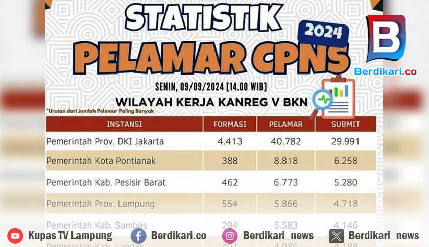 Berdikari - H-2 CPNS 2024 Ditutup, Ini Instansi Sepi Peminat di Lampung