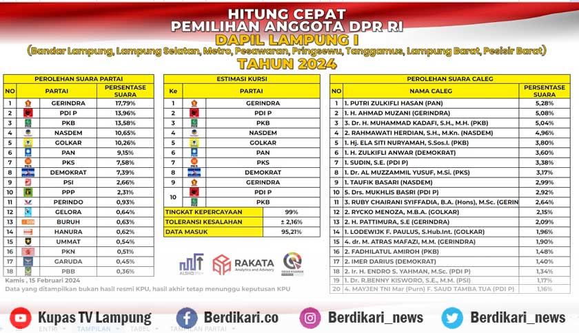 Berdikari - Data Masuk 95,21 Persen, Perolehan Sementara Suara Caleg DPR RI Dapil Lampung 1