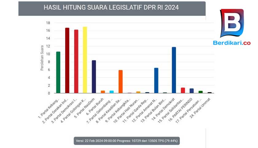 Berdikari - Elit Parpol Berpeluang Ke Senayan di Dapil Lampung II